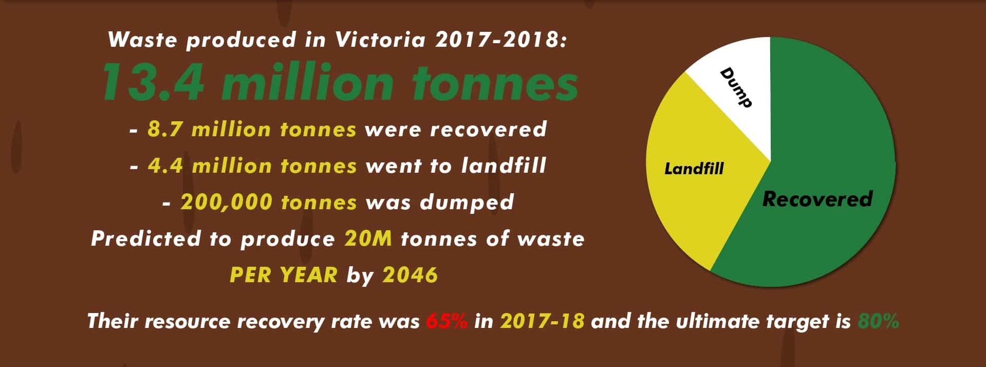 Victoria’s Waste Levy Increase: The Key Statistics | Jim's Skip Bins